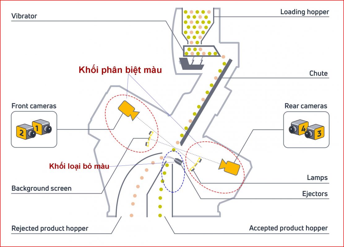 Tìm hiểu chuyên sâu về máy tách màu, máy bắn màu, máy phân loại màu ...